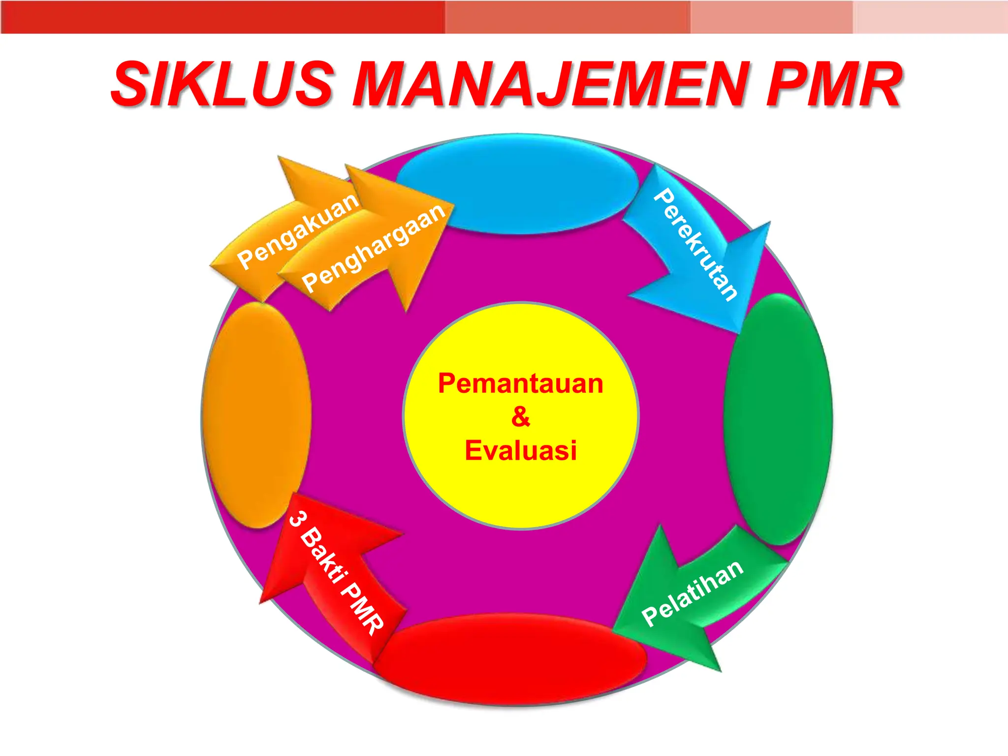 Materi Manajemen PMR Mula Madya dan Wira | PPT