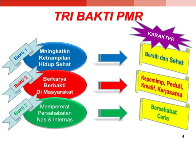 Materi Manajemen PMR Mula Madya dan Wira | PPT