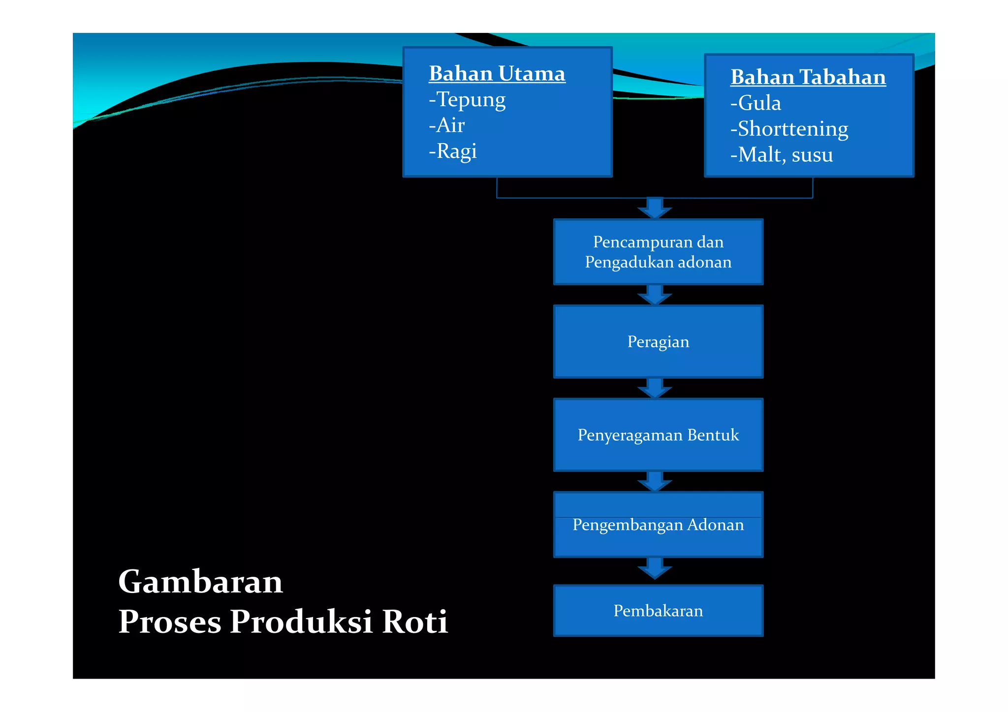 Manajemen produksi sari roti juhaeri - pasca sarjana universitas ...