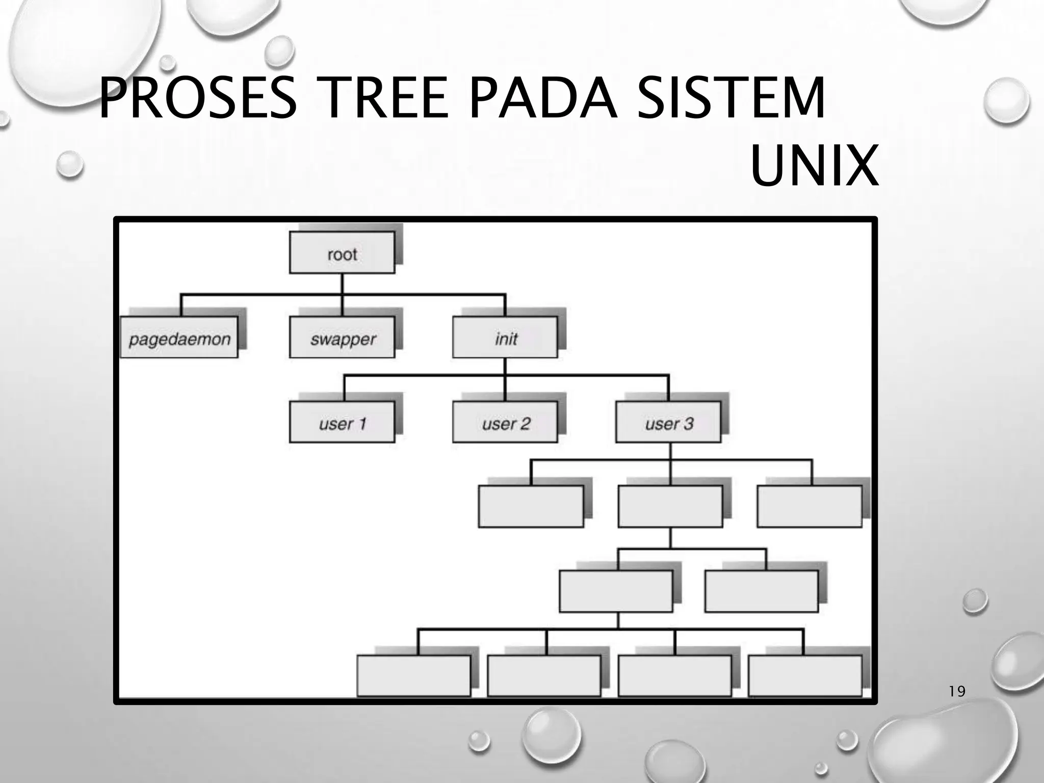 referensi materi Manajemen Proses - Sistem Operasi 1 | PPTX