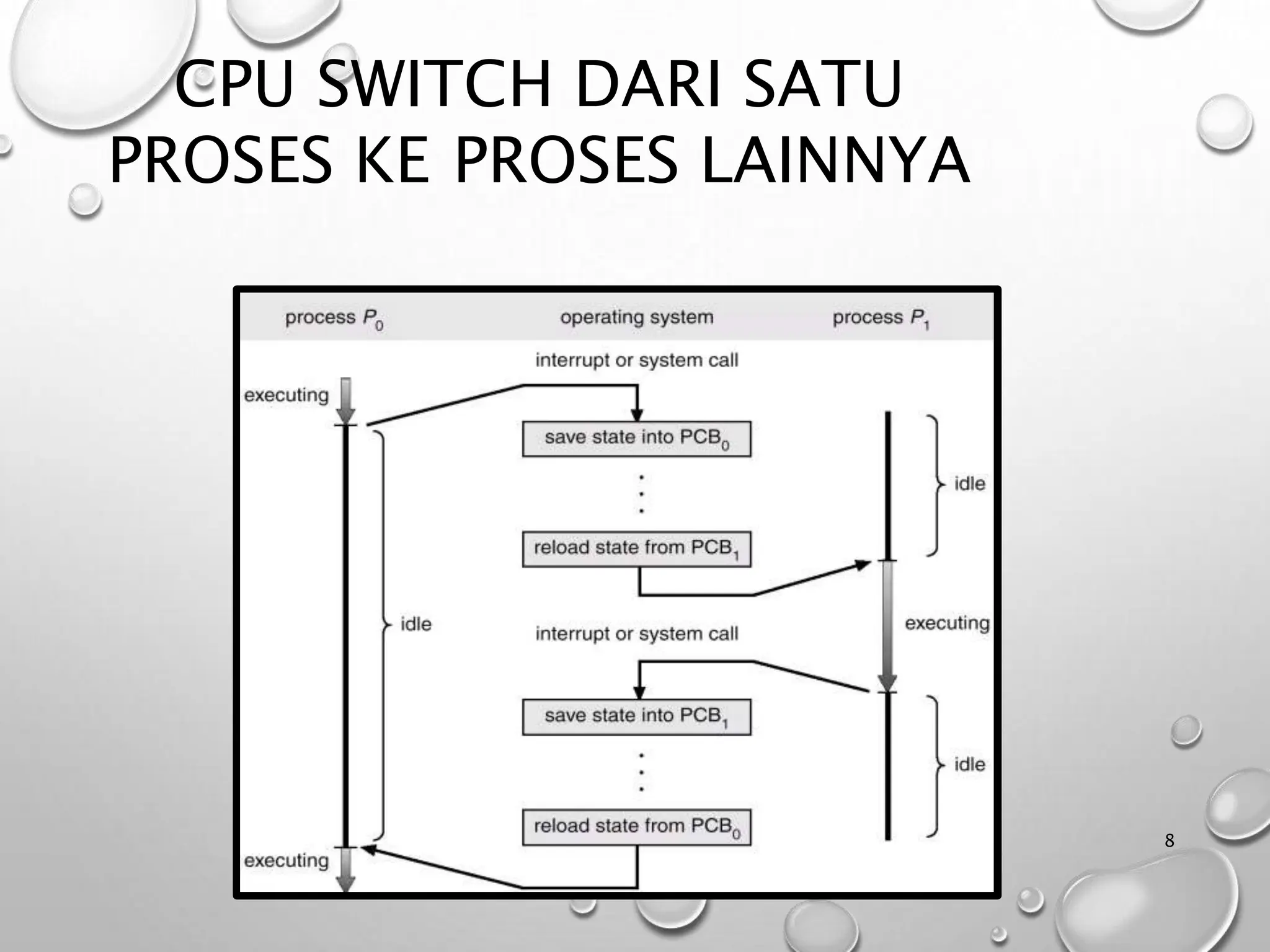 referensi materi Manajemen Proses - Sistem Operasi 1 | PPTX