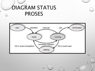 referensi materi Manajemen Proses - Sistem Operasi 1 | PPTX