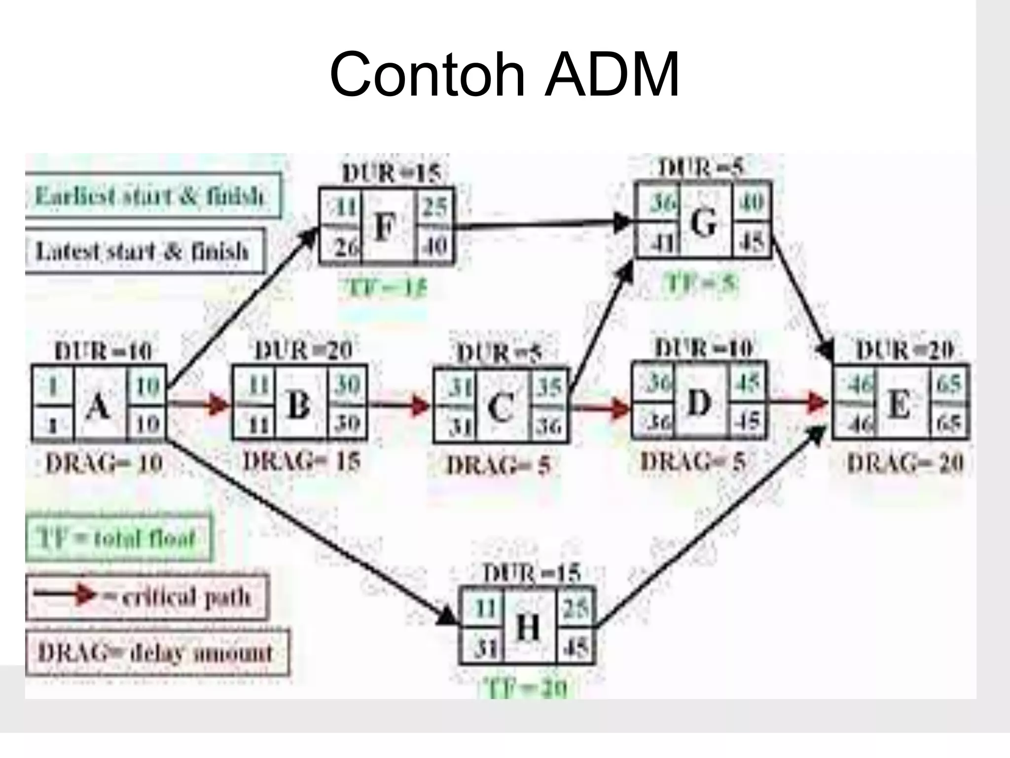 Manajemen proyek network.ppt