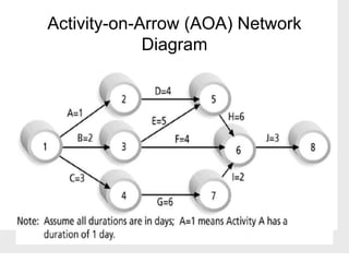Manajemen proyek network.ppt