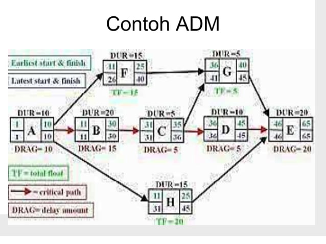 Manajemen proyek network.ppt