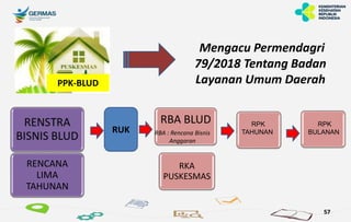 Manajemen puskesmas | PPT