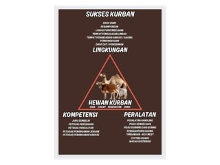 MANAJEMEN QURBAN dan Sembelih Hewan qurban | PPTX