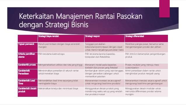 Manajemen rantai pasokan