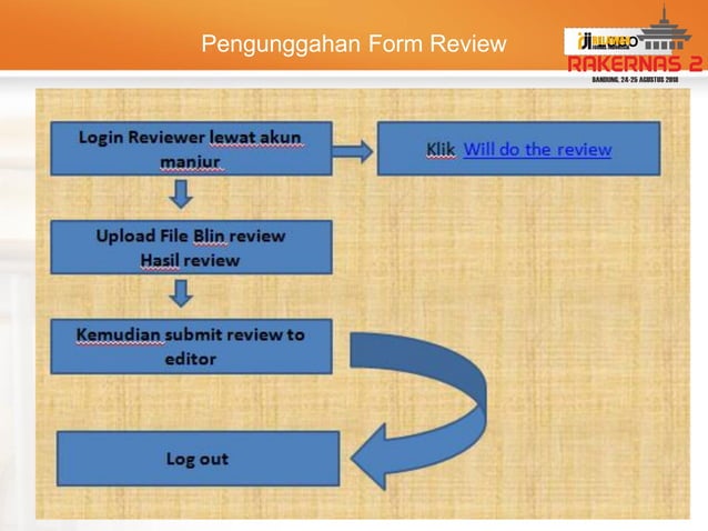 PROSES DALAM MANAJEMEN REVIEW PADA OJS | PDF