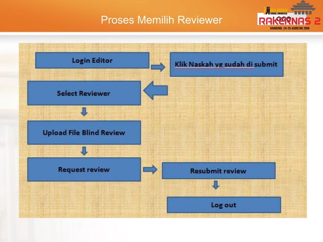 PROSES DALAM MANAJEMEN REVIEW PADA OJS | PDF