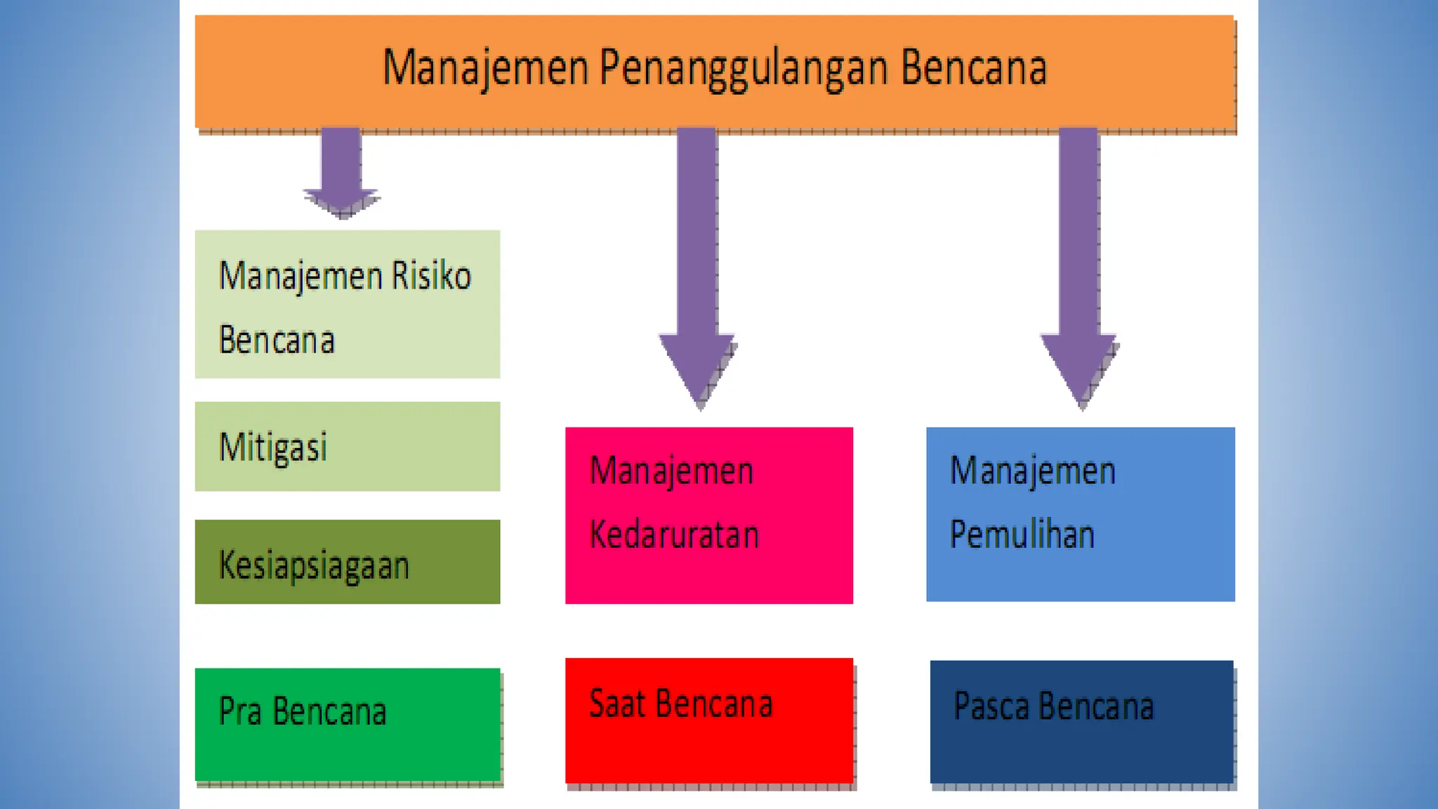 Manajemen Risiko pada bencana, dan kelompok rentan | PPTX