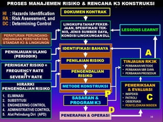 Manajemen risiko & construction safety plan | PPT