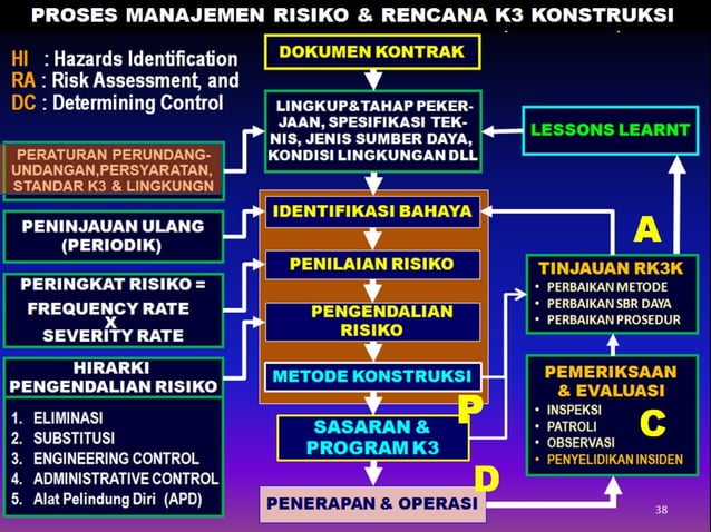 Manajemen risiko & construction safety plan | PPT