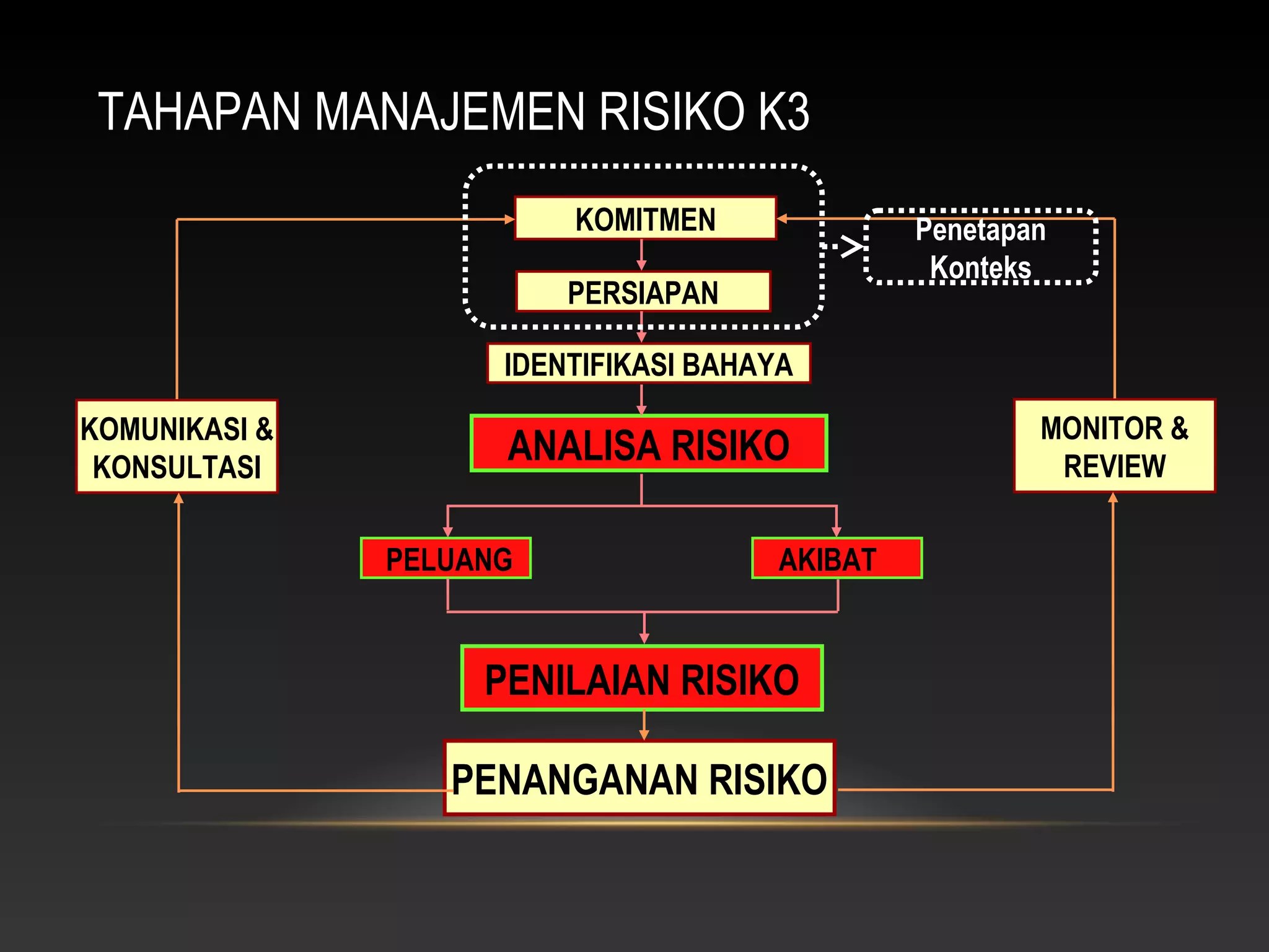 Manajemen risiko k3 | PPT