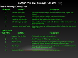 Manajemen risiko k3 | PPT