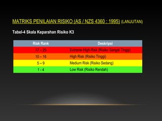 Manajemen risiko k3 | PPT
