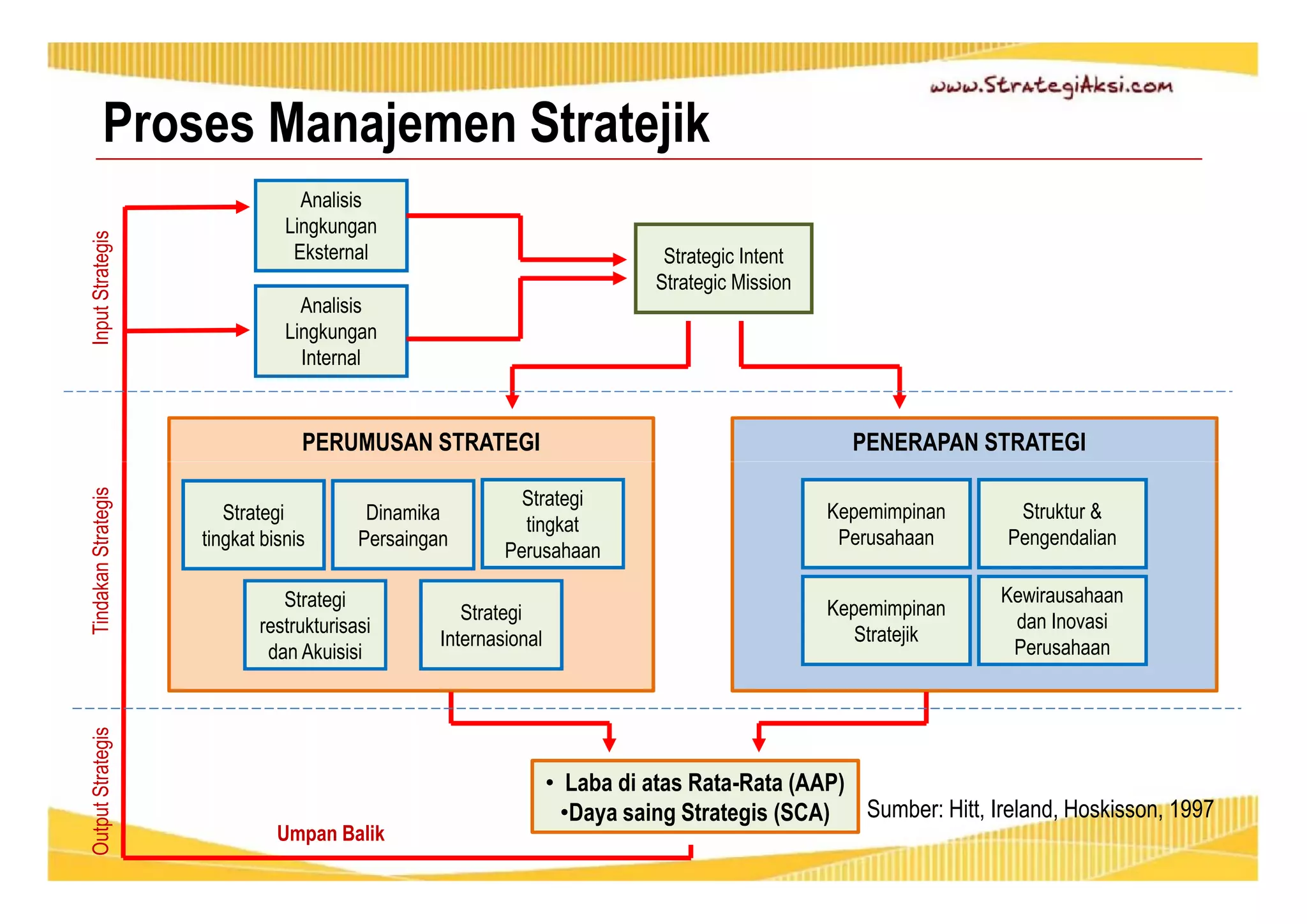 Manajemen stratejik | PPT Manajemen stratejik | PPT