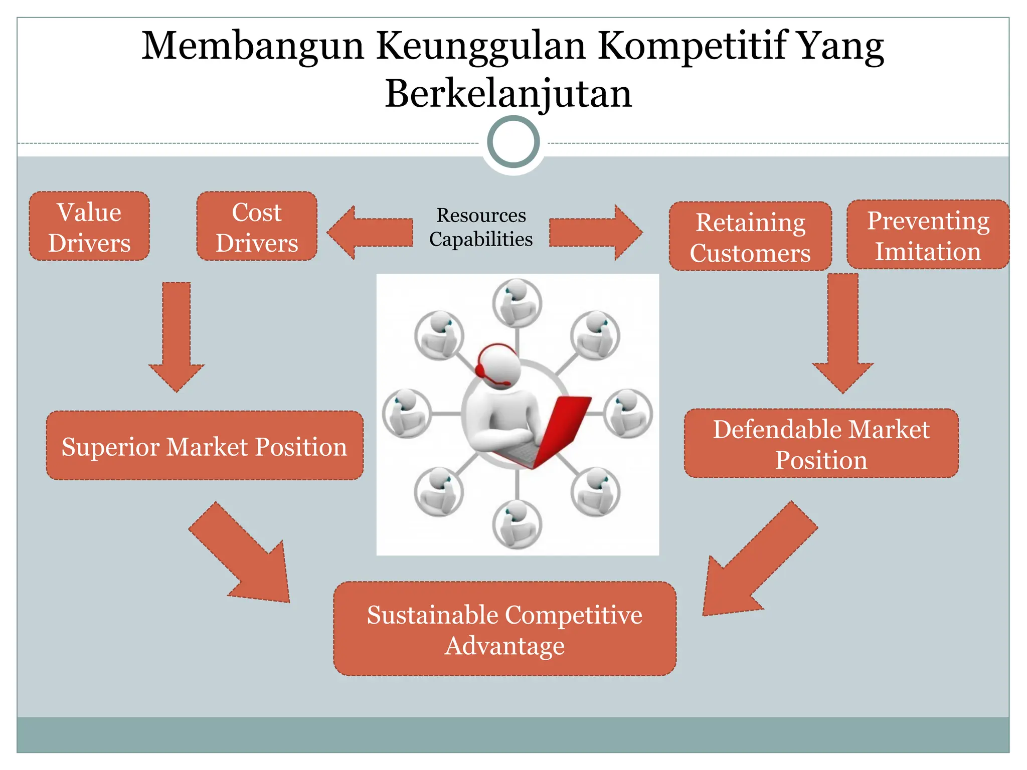 Manajemen Stratejik 2 - Membangun Keunggulan Kompetitif.ppt
