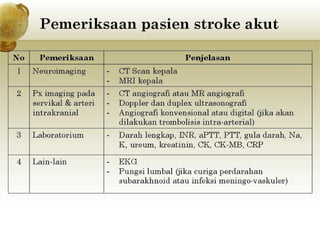 Manajemen Stroke Akut - dr.Ismail Setyopranoto SpS | PDF