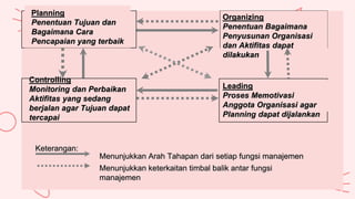 Manajemn dan komunikasi organisasi | PPT