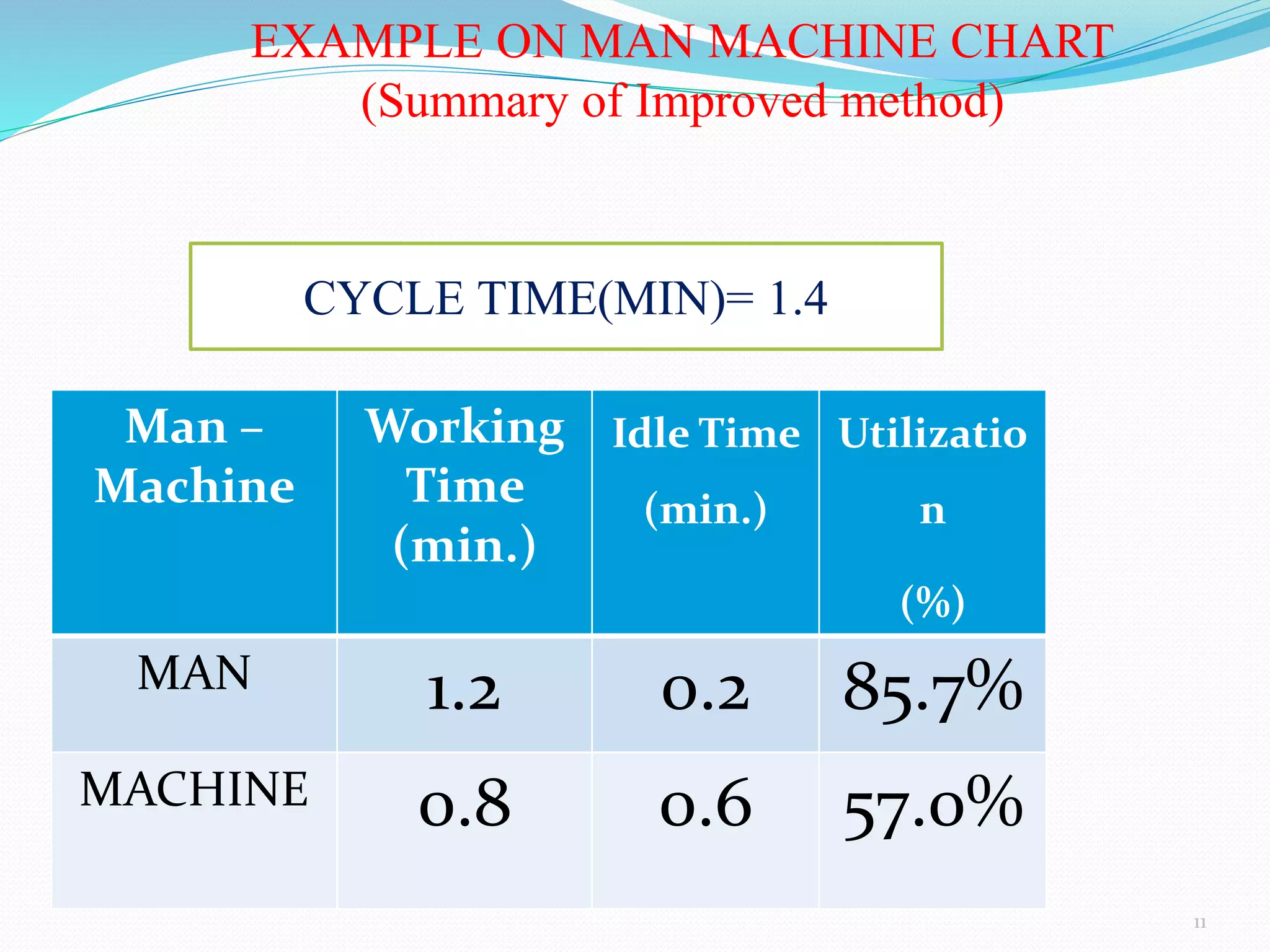 Man and machine chart | PPTX