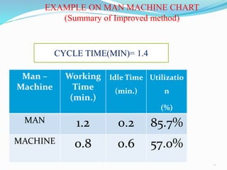 Man and machine chart | PPTX