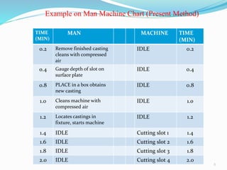 Man and machine chart | PPTX