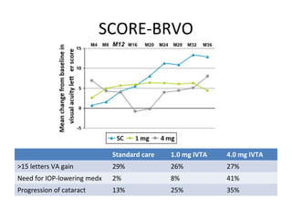 Manangement of Retinal Vein Occlusion | PPT