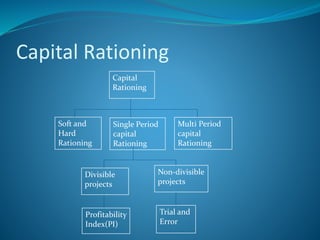 Capital rationing - Meaning, Types and Problems of Project Selection ...