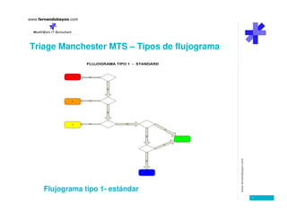 Manchester Triage System Fernando Bayon | PDF