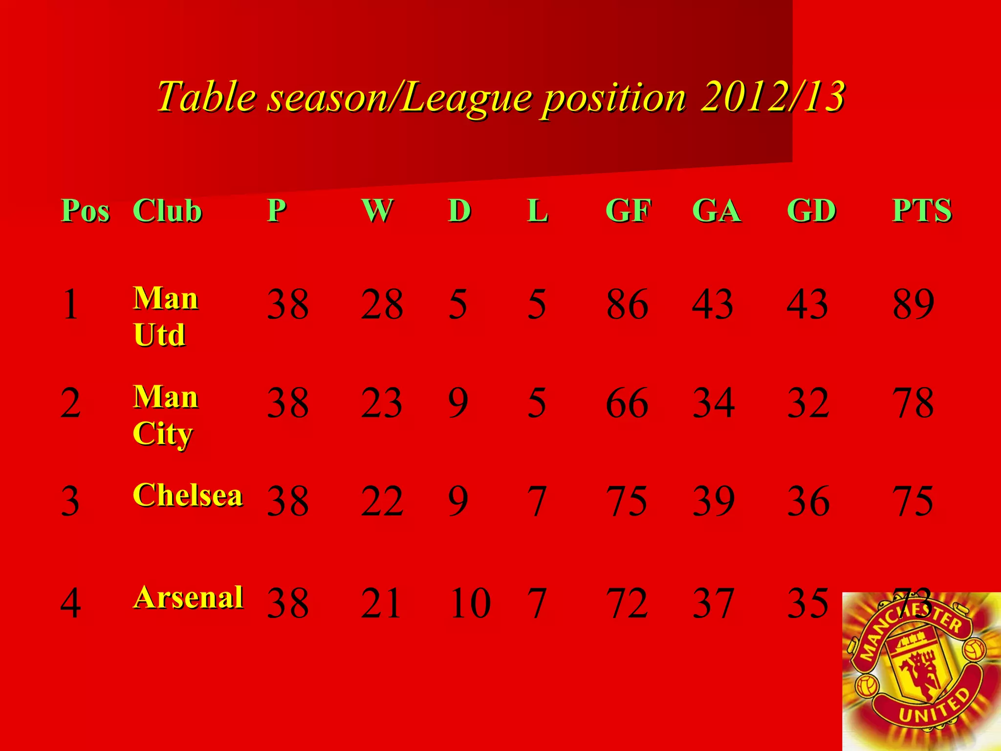 Manchester United - Presentation | PPT