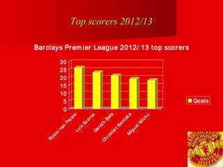 Manchester United - Presentation | PPT