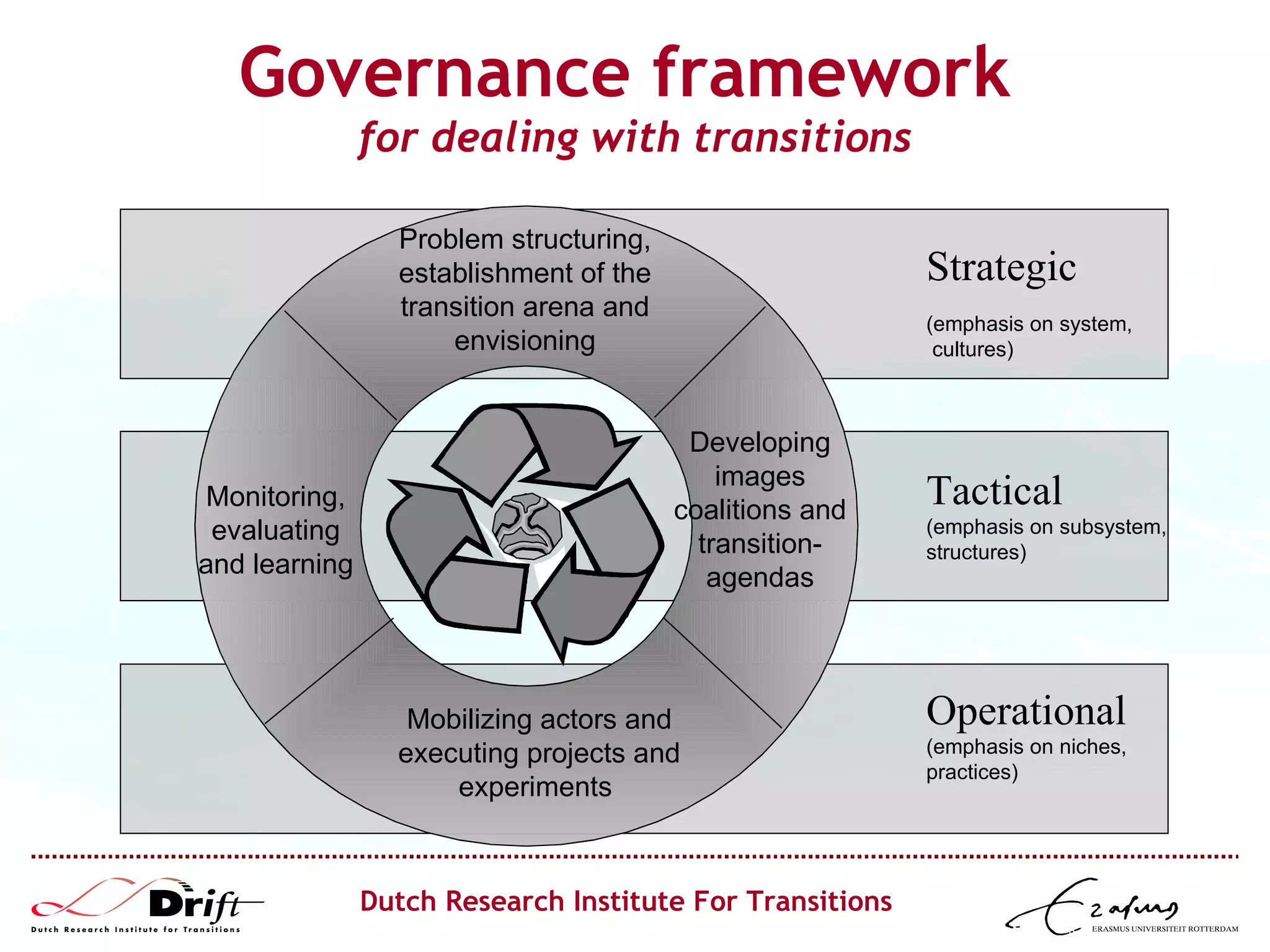 Urban Transition Management | PPT