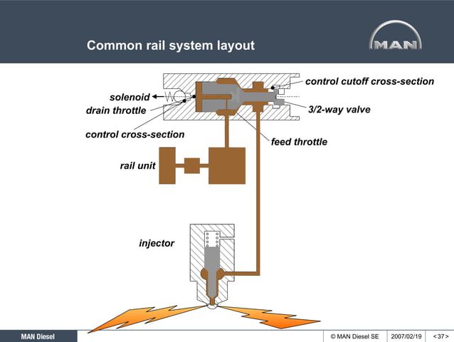 MAN Common Rail PRESENTATION WITH TECNICALS ASPECS.ppt