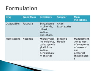 pulmonary delivery | PPT