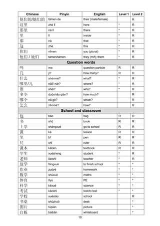 Mandarin chinese common_entrance_level_1_and_2_word_and_character_list ...