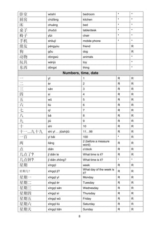 Mandarin chinese common_entrance_level_1_and_2_word_and_character_list ...