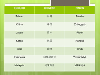 Mandarin Country & Places.pptx