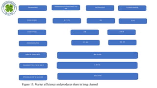 Mandarin orange value chain | PPTX