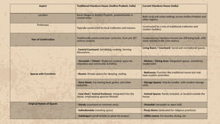 mandava_house ,ANDHARA PRADESH,VERNACULAR | PPTX