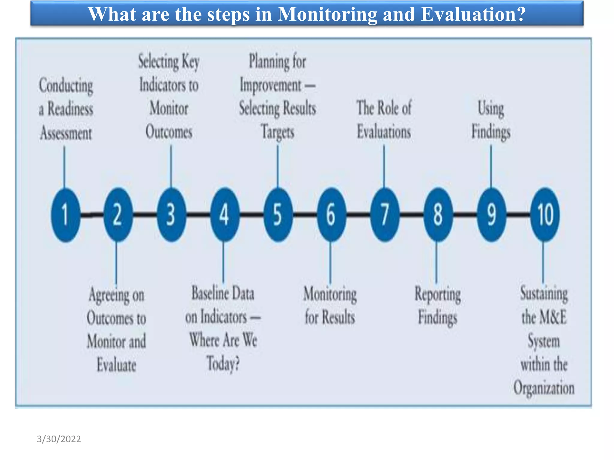 Monitoring and Evaluation.ppt