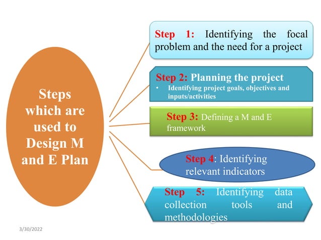Monitoring and Evaluation.ppt | Business | Business and Finance
