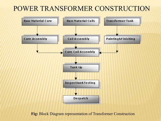 Summer traning on Power Transformer Construction | PPTX
