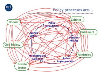 Monitoring & Evaluation - the RAPID approach | PPTX