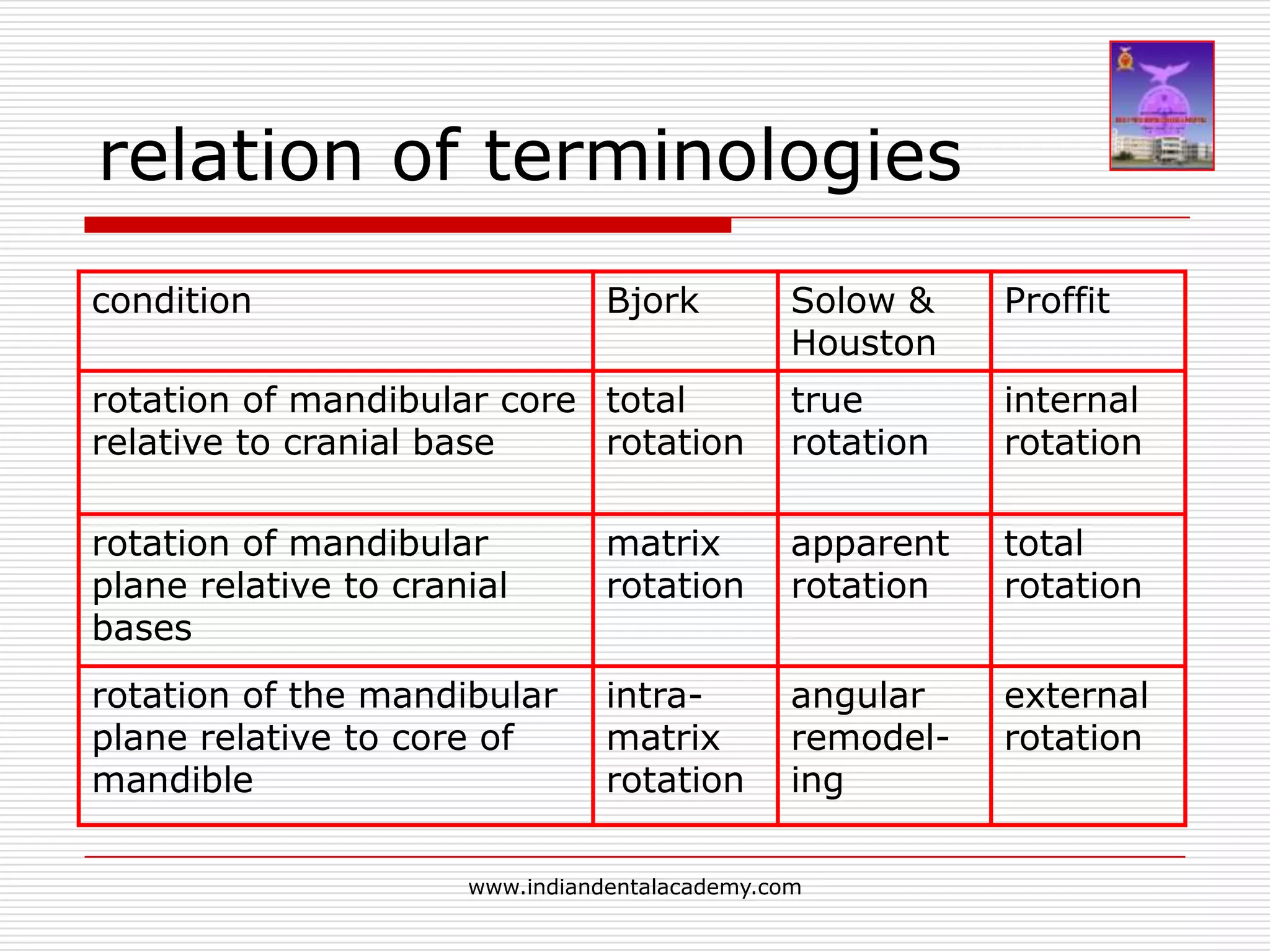 Mandibular growth rotation (2)/certified fixed orthodontic courses by ...