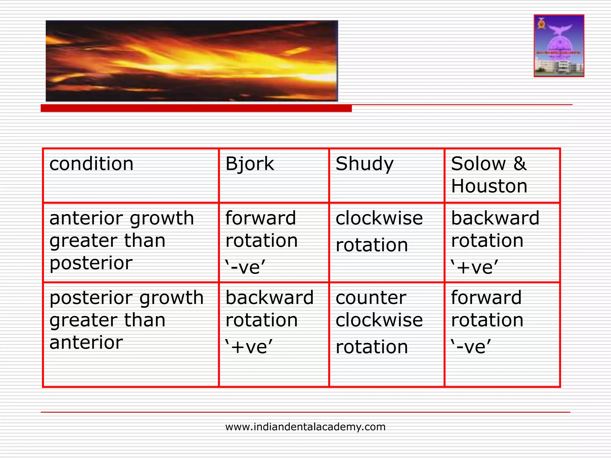 Mandibular growth rotation (2)/certified fixed orthodontic courses by ...