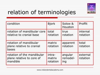 Mandibular growth rotation (2)/certified fixed orthodontic courses by ...