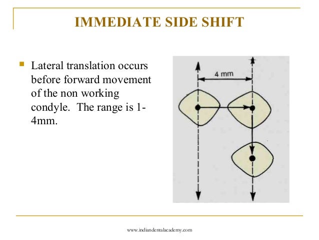 Mandibular movements /cosmetic dentistry courses