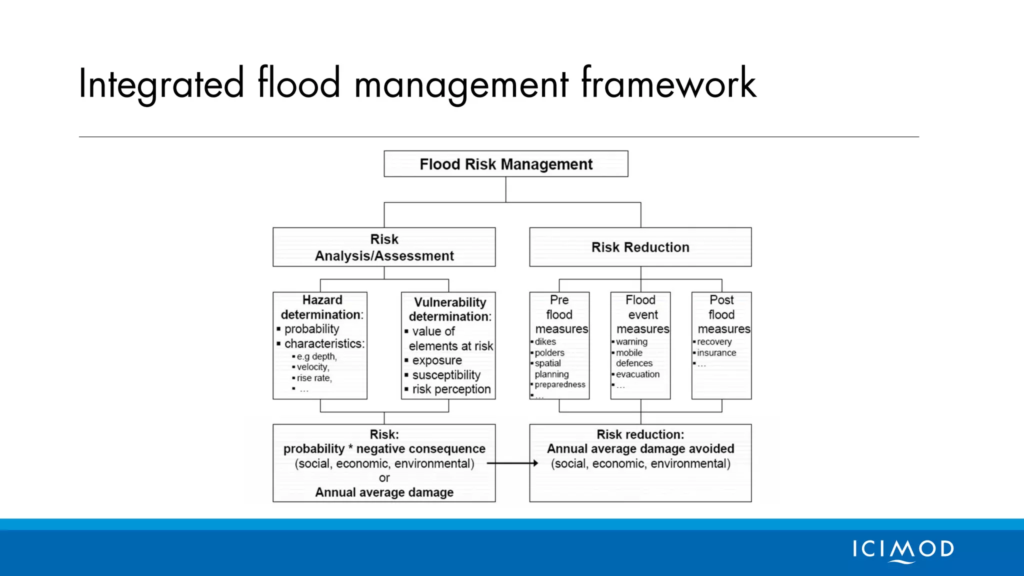 SWaRMA_IRBM_Module6_#2, Integrated flood management: concepts, Mandira Shrestha et al | PDF