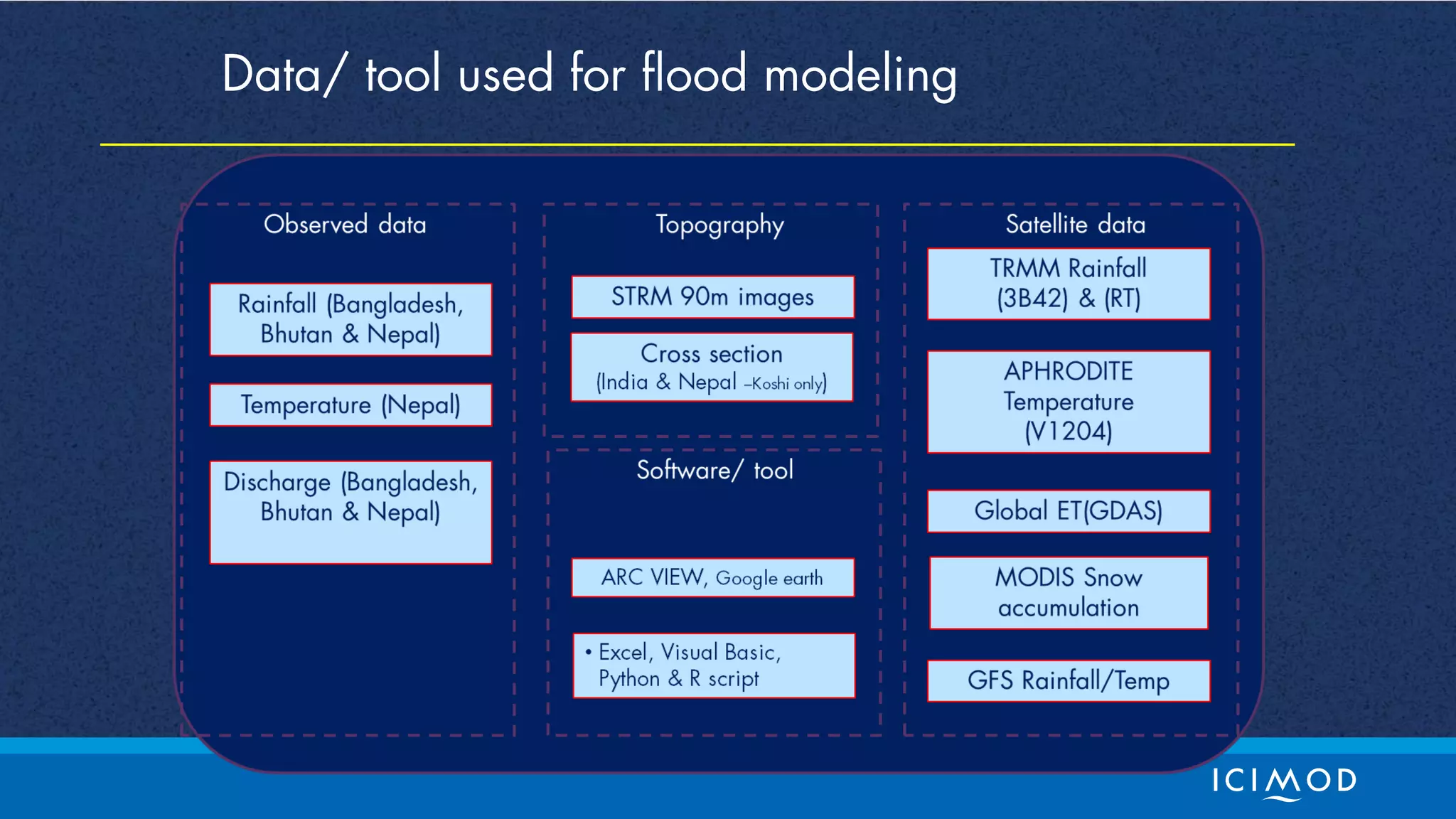 SWaRMA_IRBM_Module6_#2, Integrated flood management: concepts, Mandira Shrestha et al | PDF
